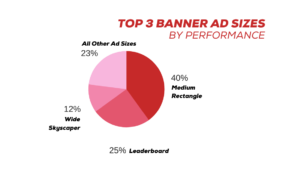 Top 10 Google Ads Banner Sizes By Performance - Augurian
