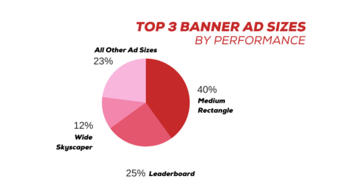 Top 10 Google Ads Banner Sizes By Performance - Augurian