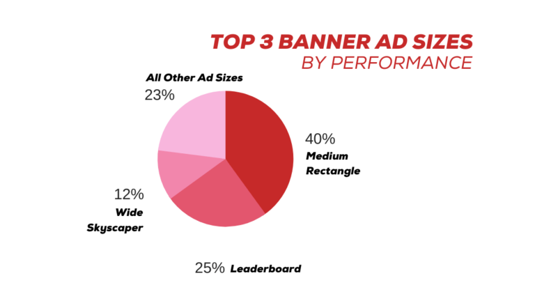 Top 10 Google Ads Banner Sizes By Performance - Augurian