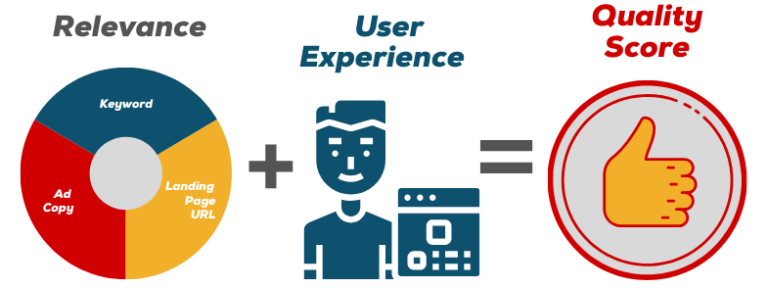 What Is Quality Score? (And How To Improve Yours) | Augurian
