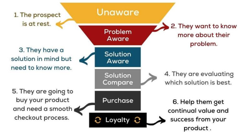 The 6 Customer Journey Stages and Content Marketing Examples