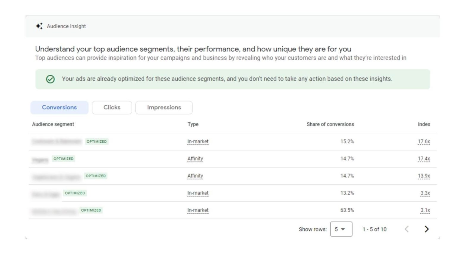 Guide to Performance Max Campaigns in Google Ads | Augurian