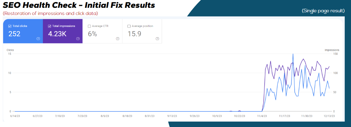 Routine Health Check Saves Monthly Impression & Click Data - Augurian