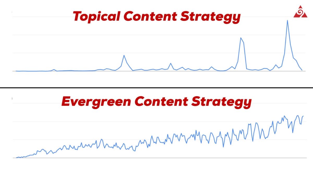 What Is Evergreen Content? How Evergreen Marketing Works - Augurian
